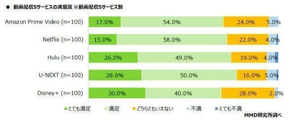 「Hulu」と「U-NEXT」どっちがおすすめ？違いをわかりやすく比較 | サンキュ！